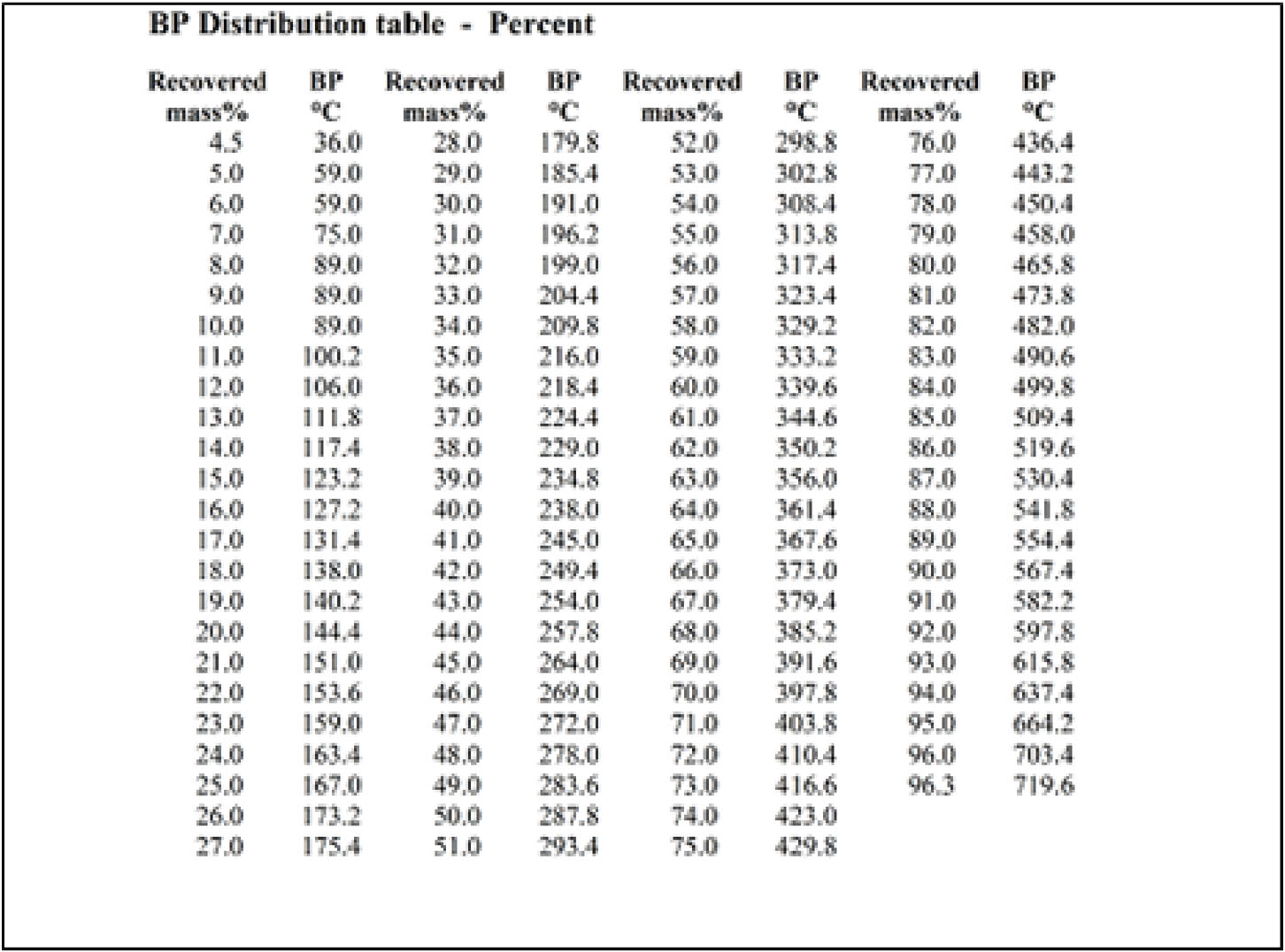 Improving Accuracy and Precision in Crude Oil Boiling Point ...