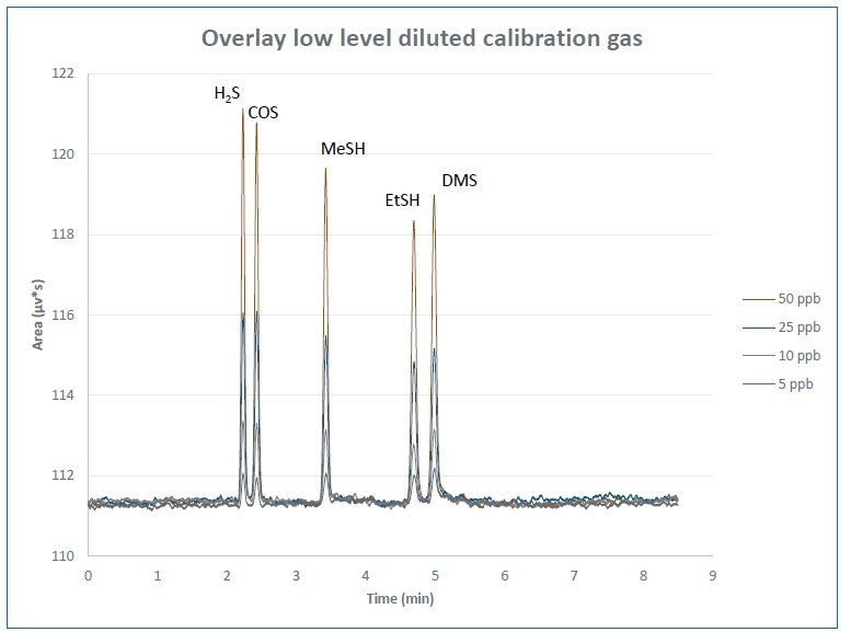 Using Gas Chromatography for the Analysis of Ultra Low Sulfur Compounds ...
